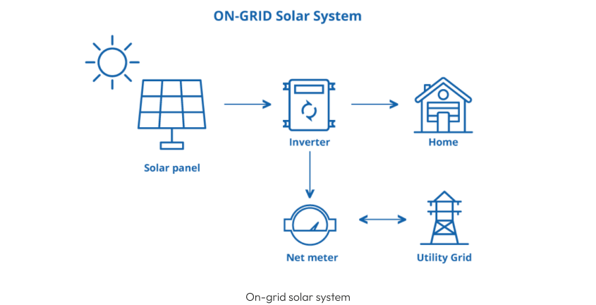 Your guide to understanding On-Grid and Off-Grid solar systems