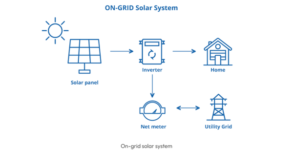 Your guide to understanding On-Grid and Off-Grid solar systems