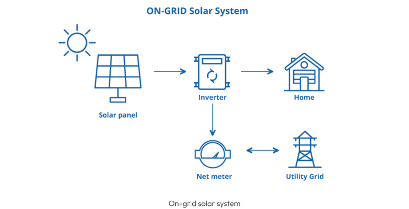 Your guide to understanding On-Grid and Off-Grid solar systems