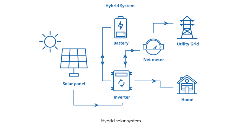 Your guide to understanding On-Grid and Off-Grid solar systems