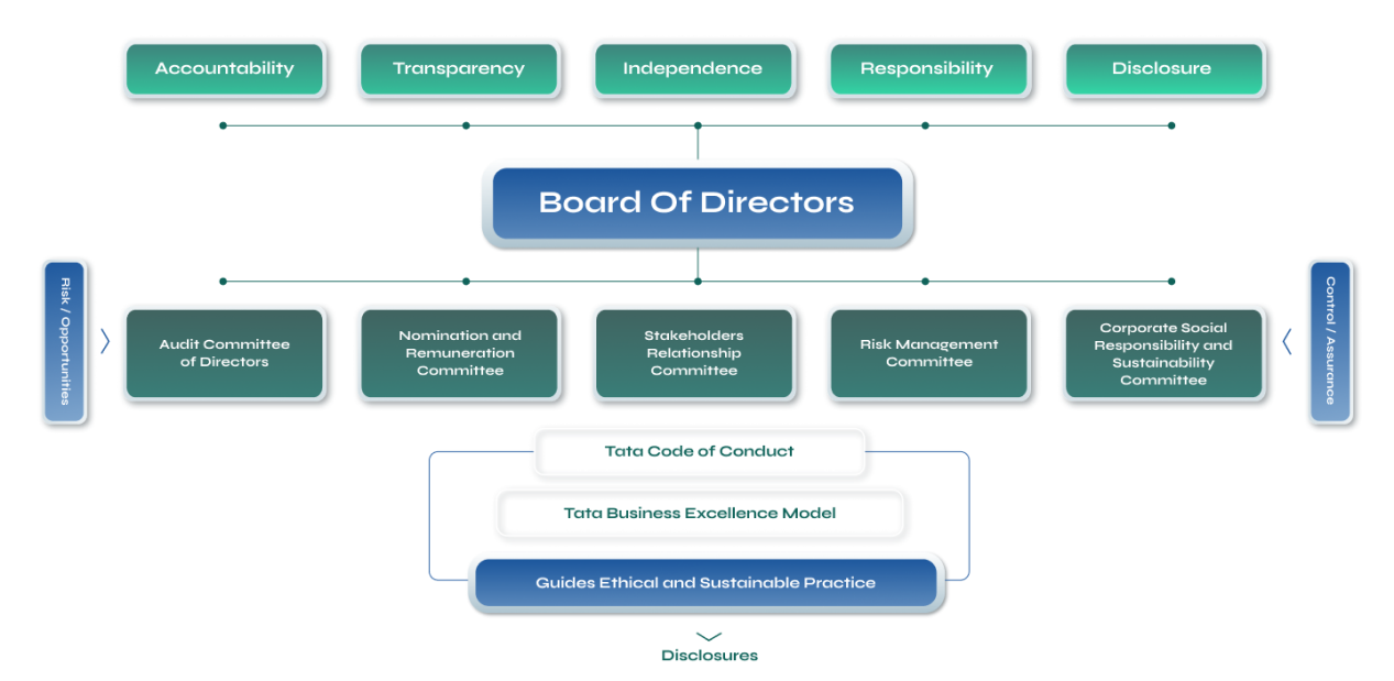 Sustainable Governance Policies & Practices | Tata Power