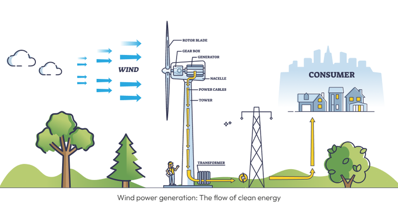 Gone with the wind: How wind turbines generate electricity