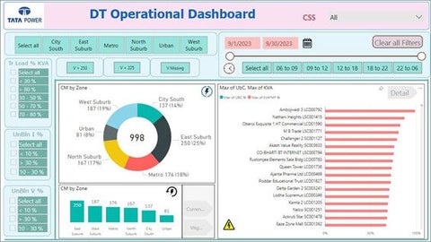 Smart Grid Index- Data Analytics | Tata Power Mumbai