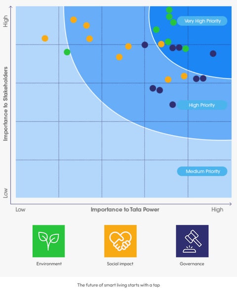 Materiality Assessment | Tata Power Sustainability Goals