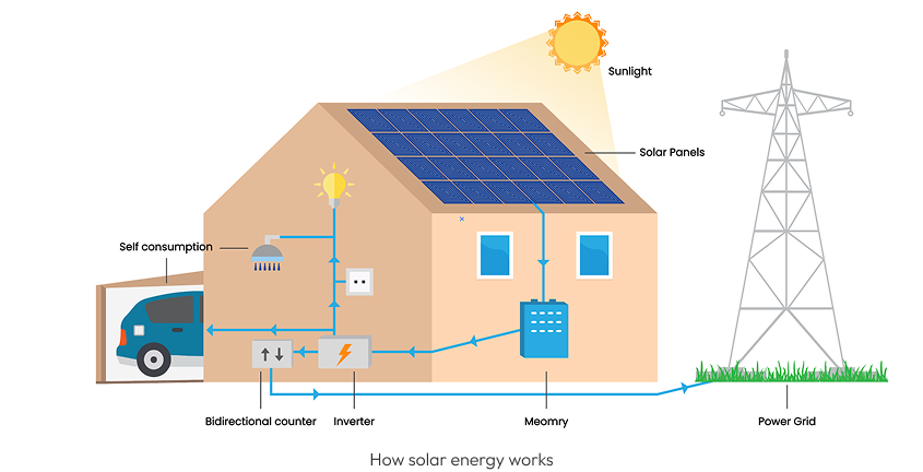 What is solar energy? Discover its advantages & limitations