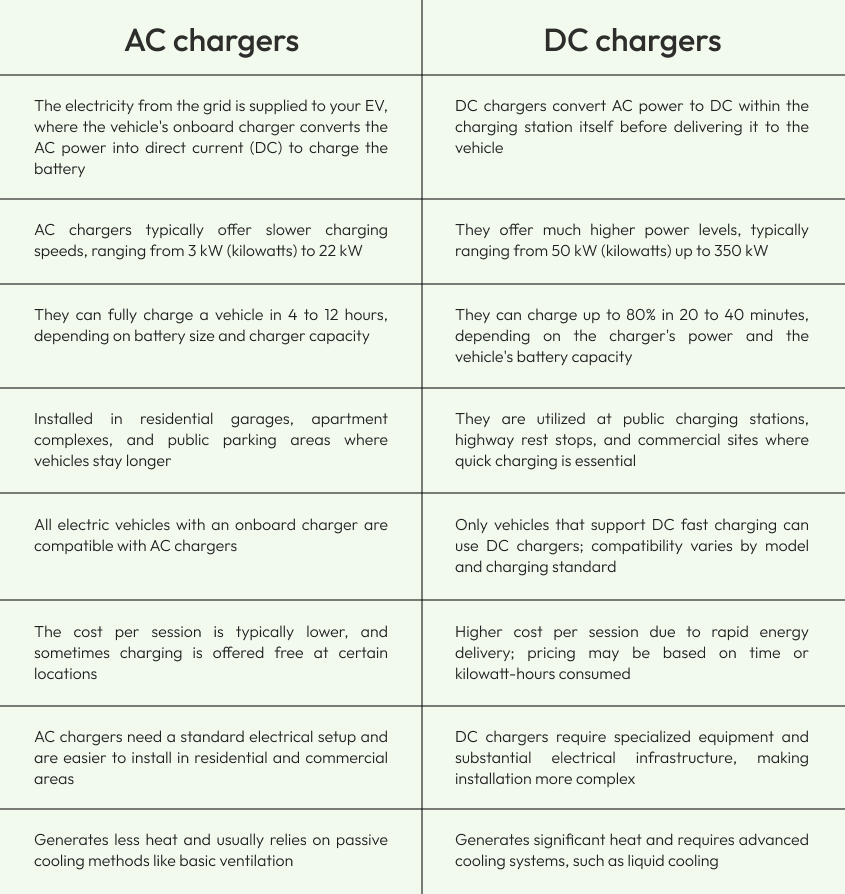 AC vs DC chargers: Understanding which charger is better for your EV