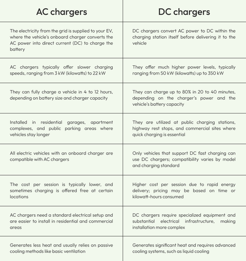 AC vs DC chargers: Understanding which charger is better for your EV