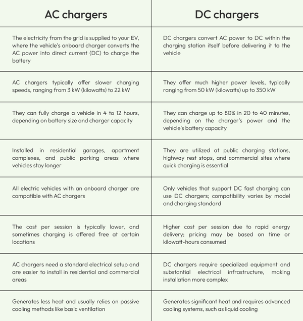 AC vs DC chargers: Understanding which charger is better for your EV