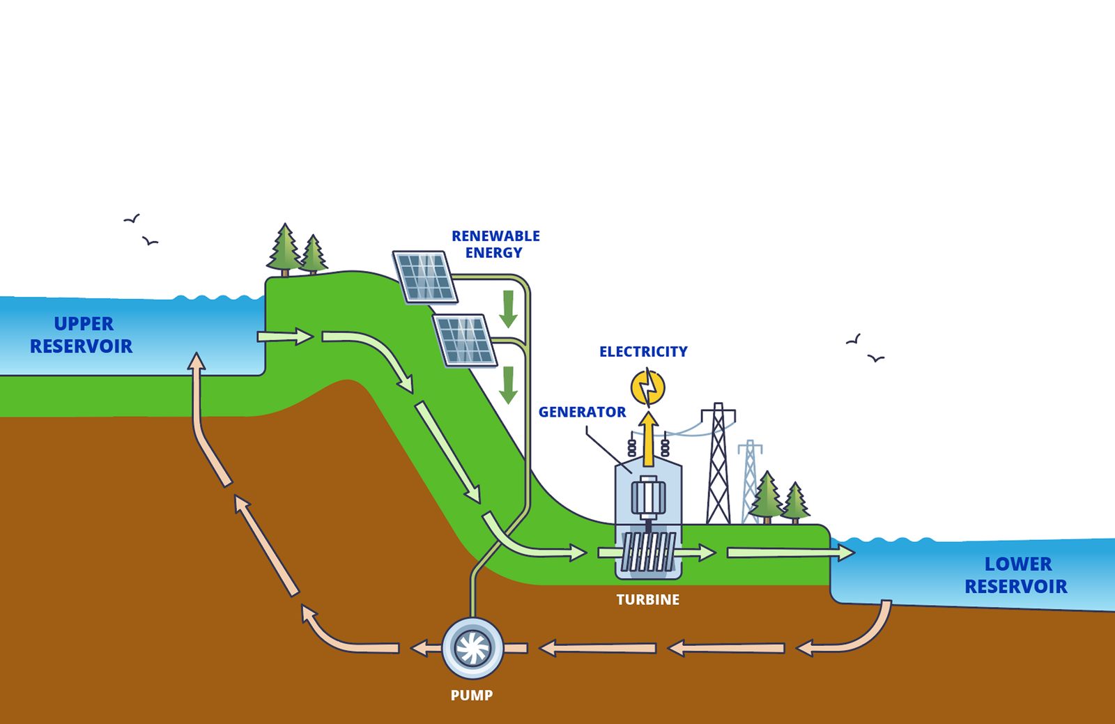 Pump hydro storage